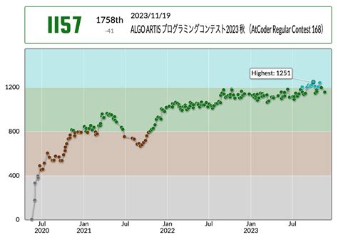 Algo Artis プログラミングコンテスト2023 秋atcoder Regular Contest 168参加記 Devgenjin77s Blog