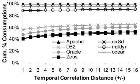 Opportunity To Exploit Temporal Correlation Download Scientific Diagram