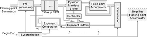 Structure Of Group Alignment Based Floating Point Summation Unit Download Scientific Diagram