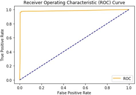 Figure 4 From Deep Learning Detection Of Electricity Theft Cyber Attacks In Renewable