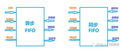 【fpga Ip系列】fifo的通俗理解 Fpga 开发圈