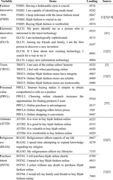 Variables Items Loadings And Source Download Scientific Diagram
