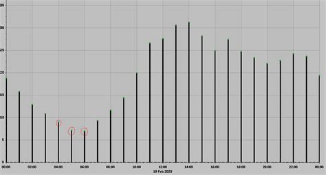 Calculate Average Data And Get Minimum Values Schneider Electric