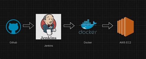 Sahil Bandbe On Linkedin Devops Ci Jenkins Github Aws Docker Automation