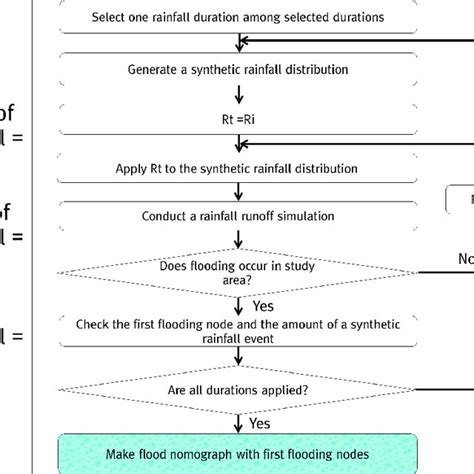 Flow Chart For Making A Flood Nomograph With The First Flooding Nodes Download Scientific Diagram