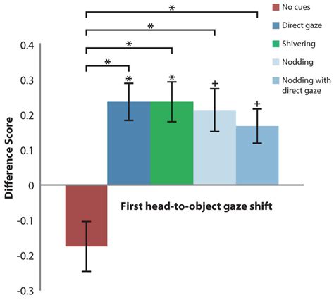 Measures Of Gaze Following For No Cues Direct Gaze Shivering Nodding Download Scientific
