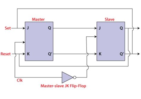 day 27 of master slave jk ff a vlsi project vidhi patel posted on the topic linkedin