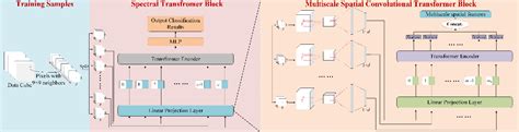Figure 1 From Multiscale Spectral Spatial Convolutional Transformer For Hyperspectral Image
