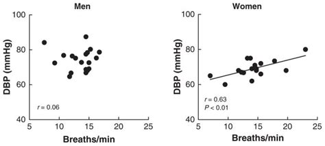 Relationship Between Breathing And Cardiovascular Function At Rest Sex Related Differences PMC
