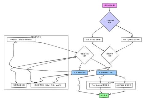 Vue Performance Optimization Ceiling” Level Tutorial Lighthouse Diagnostics Code