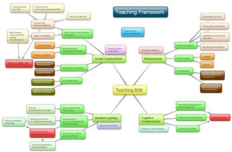 BIM Teaching Framework Concept Map
