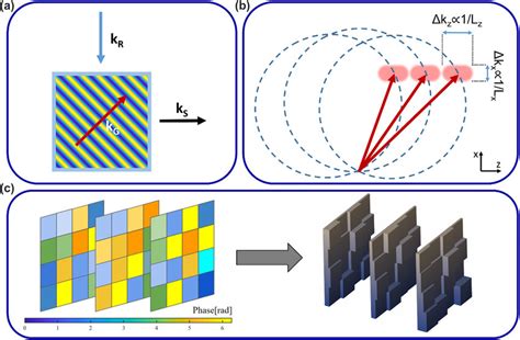 Different Holographic Strategies A 90° Geometry Decoupling The Download Scientific Diagram