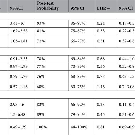 Sensitivity Specificity And Area Under Curve Auc For The Predictors