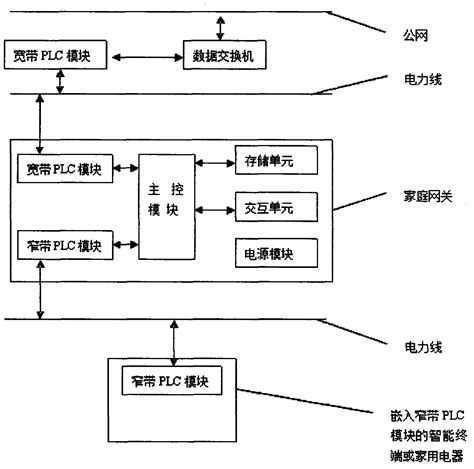 Plc Based Intelligent Household Gateway Apparatus Eureka Patsnap