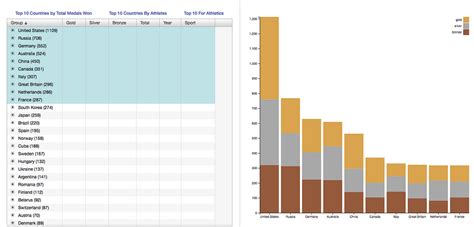 data visualisation for enterprise using angular d3 and ag grid