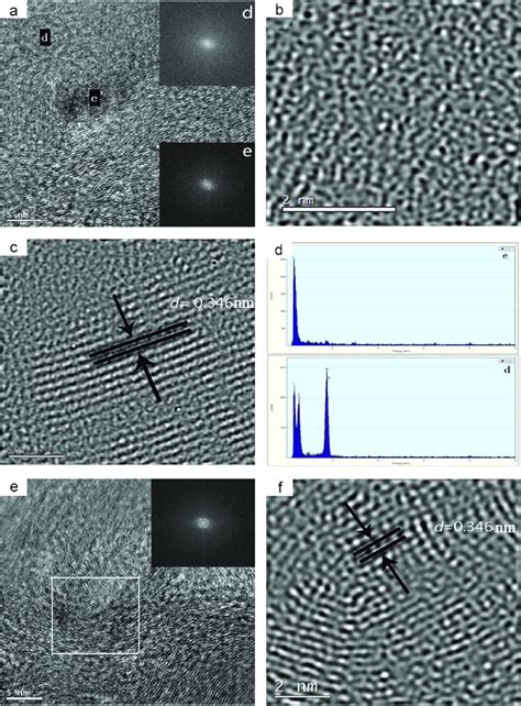 Structural Features Of BNC Agglomeration Area A HRTEM Image Of BNC Download Scientific