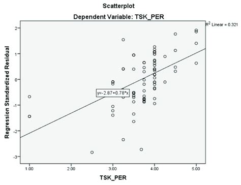 Regression Standardized Predicted Values Versus Regression Standardized
