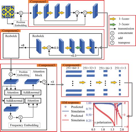 Neural Network Architecture For Spectrum Prediction Component1 Is A Download Scientific