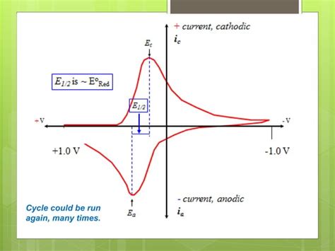 Cyclic Voltammetry Principle Instrumentation And Applications Pptx Chemistry Science
