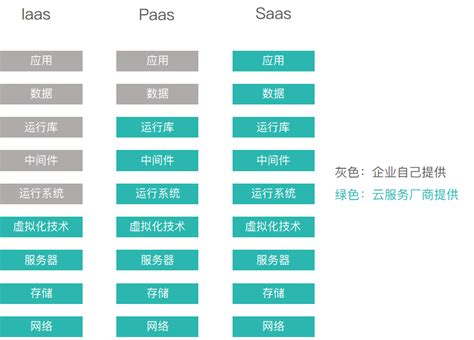 Saas是什么，目前主流的国内saas平台提供商有哪些？