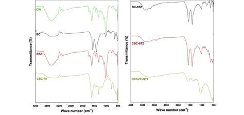 ftir fourier transform infrared spectroscopy spectra of conocarpus
