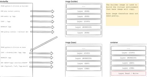 Package A Poetry Project In A Docker Container For Production Dev Community