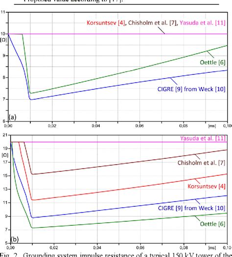 [pdf] Impulse Resistance Of Concentrated Tower Grounding Systems Simulated By An Atpdraw Object