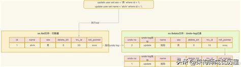 看完这篇还不懂mysql的mvcc机制算我输mysql Mvcc什么情况下开启失败 Csdn博客
