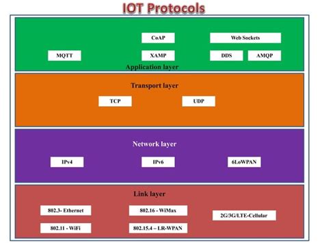 Introduction To Internet Of Things IoT PPTX Internet Of Things Internet