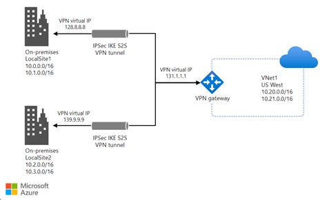 Azure Virtual Private Network