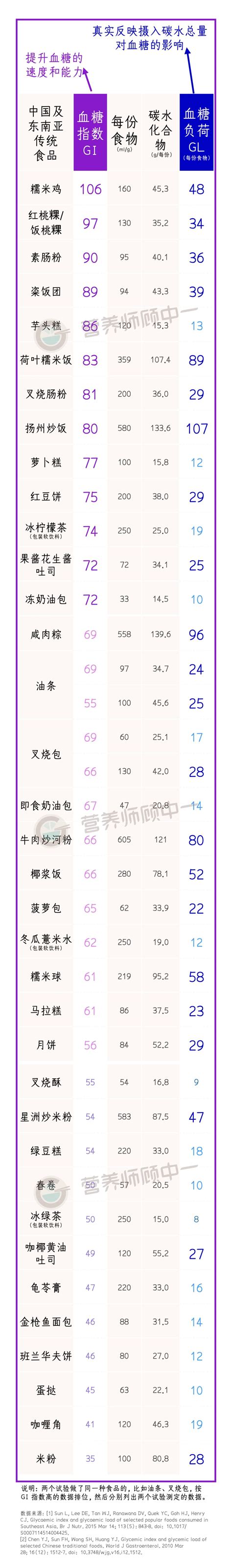 这种小吃升血糖能力比糖还厉害出游的你吃过没 知乎