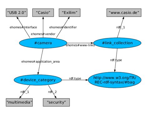 visualization of a rdf classification download scientific diagram