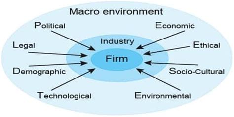 Factors Of Macro Environment
