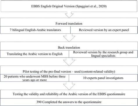 Translation And Validation Of The Arabic Version Of The Eating Behavior After Bariatric Surgery