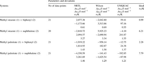 Correlation Of The Solid Liquid Data Of The Four Binary Mixtures By