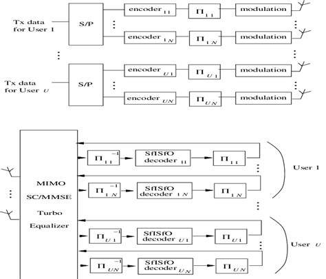 The Transmitter Receiver Block Diagram Of The Sc Mmse Mimo Turbo