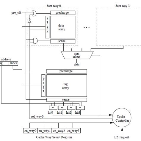 Way Set Associative Cache Using Selective Cache Ways Download Scientific Diagram
