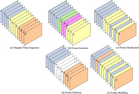 Inter Frame Video Forgery Representation Download Scientific Diagram