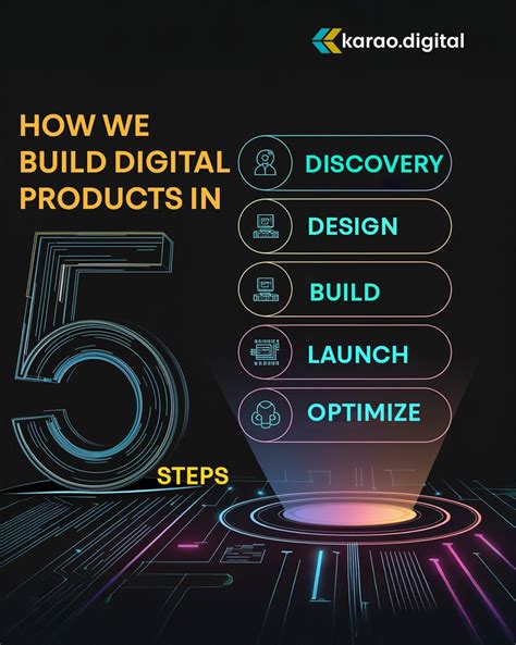 Karao Digital On Linkedin Productdevelopment Techinnovation