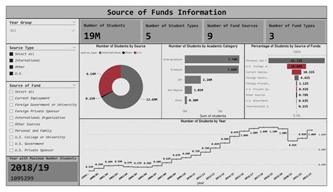Not Exactly My First Report But Still Working On My Dashboarding And Reporting Skills Happy To