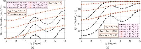 Figure 4 From Secrecy Analysis Of Directional Mmwave Uav Based Links Under Hovering Fluctuations