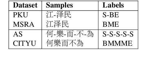 Table 1 From Advancing Multi Criteria Chinese Word Segmentation Through Criterion Classification