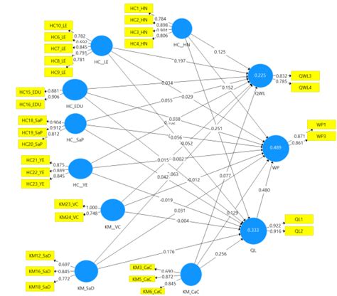 Assessment Of First Order Constructs Source Authors Own Compilation