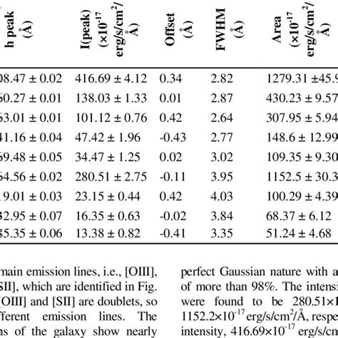 1 Statistical Parameters Estimated From The Gaussian Fit Of
