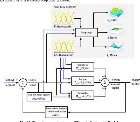 Figure 13 From Implementation Of Fuzzy Control Algorithm In Two Wheeled Differential Drive