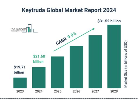 Keytruda Market Report 2024 Overview Insights Growth Demand