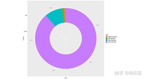 R语言之【用ggplot2作饼图和环形图】 知乎