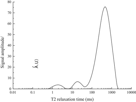 Inversion Spectrum Of Transverse Relaxation Time T2 Of Fresh Carrot