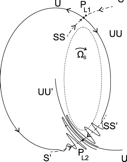 The Forms Of The Asymptotic Curves Emanating From P L 1 And P L 2 Download Scientific Diagram
