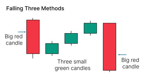 Falling Three Methods Candlestick Pattern What Is And How To Trade